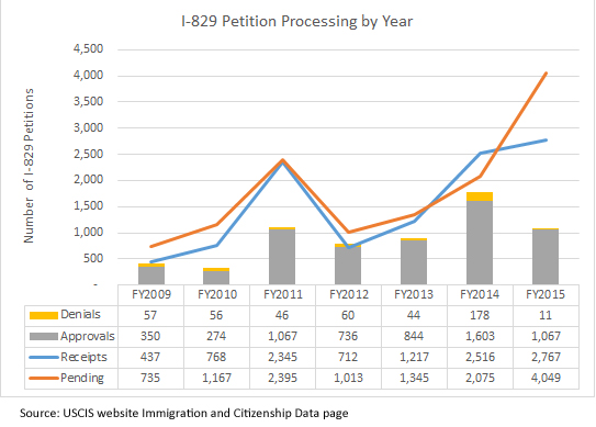 FY2015 I-526 and I-829 Statistics | EB-5 Updates