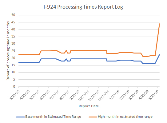 Petition Processing Times Report Change, RC List Updates | EB-5 Updates