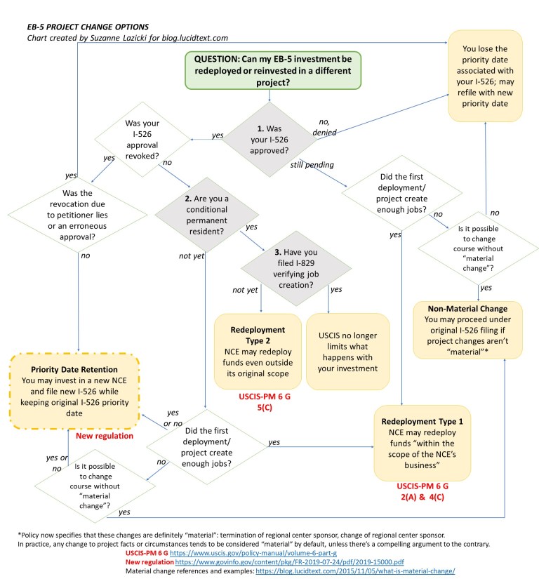 Priority date retention and redeployment, with flow chart | EB-5 Updates