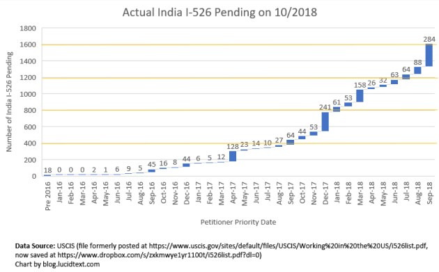 2/2020 Visa Bulletin India FAD | EB-5 Updates