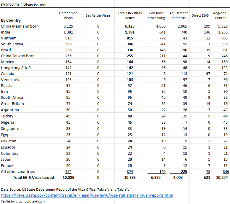 FY2022 Annual Report of the Visa Office for EB-5 visas issued by ...