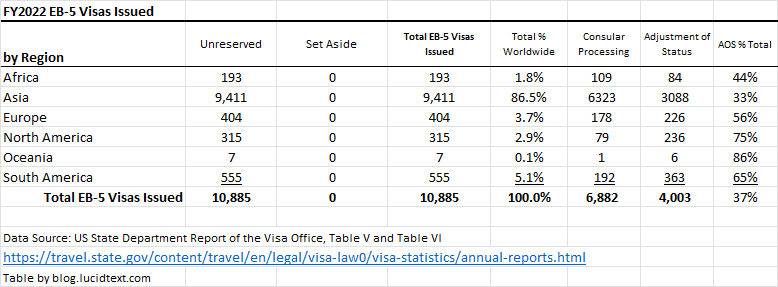 FY2022 Annual Report of the Visa Office for EB-5 visas issued by ...