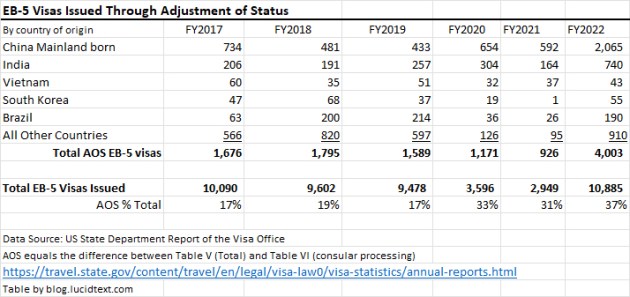 FY2022 Annual Report of the Visa Office for EB-5 visas issued by ...