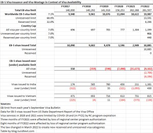 FY2022 Annual Report of the Visa Office for EB-5 visas issued by ...