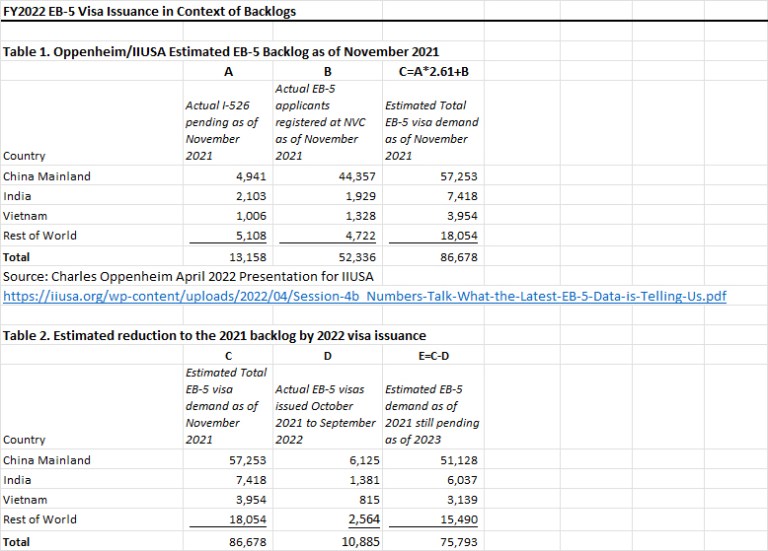 FY2022 Annual Report of the Visa Office for EB-5 visas issued by ...