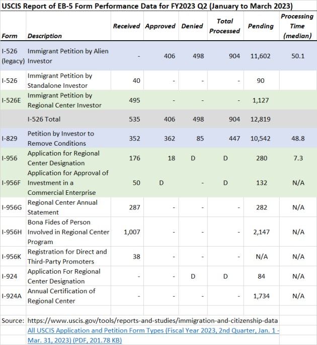 FY2023 Q3 Processing Data, I-956 data, I-526E litigation | EB-5 Updates