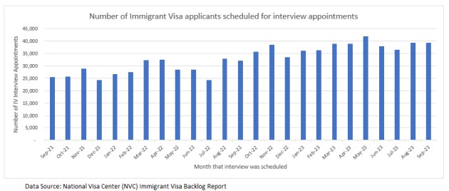EB-5 Visa Status Report for 2023/2024 | EB-5 Updates