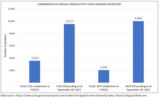 EB-5 Statistics | EB-5 Updates