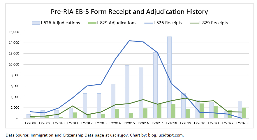 FY2023 Q4 EB-5 Form Data Report (I-526, I-526E, I-829, I-956, I-956F ...