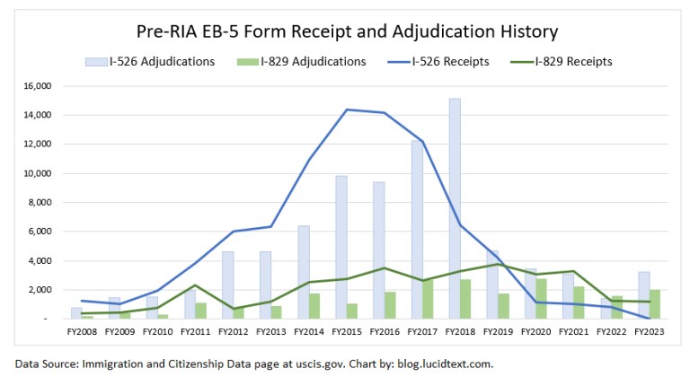 EB-5 Statistics | EB-5 Updates