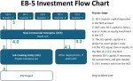 EB-5 Investment Flow Chart and Comparison of Timeframes (investor ...