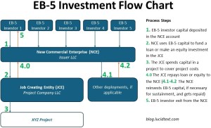 EB-5 Investment Flow Chart and Comparison of Timeframes (investor ...