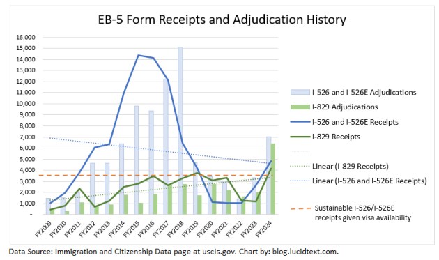 EB-5 Statistics | EB-5 Updates