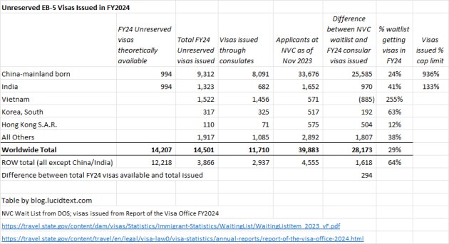 Major Data Update (FY2024 Visa Report, FY2025 Q2 data, FY2025 I-485 and ...