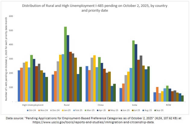 October 2025 I-485 report and December 2025 Visa Bulletin | EB-5 Updates